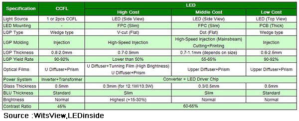 Design and Technology Trends of LED NB panels - LEDinside
